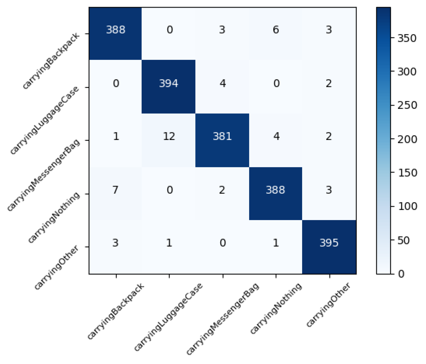 A Novel Method for Improving Baggage Classification Using a Hyper Model ...