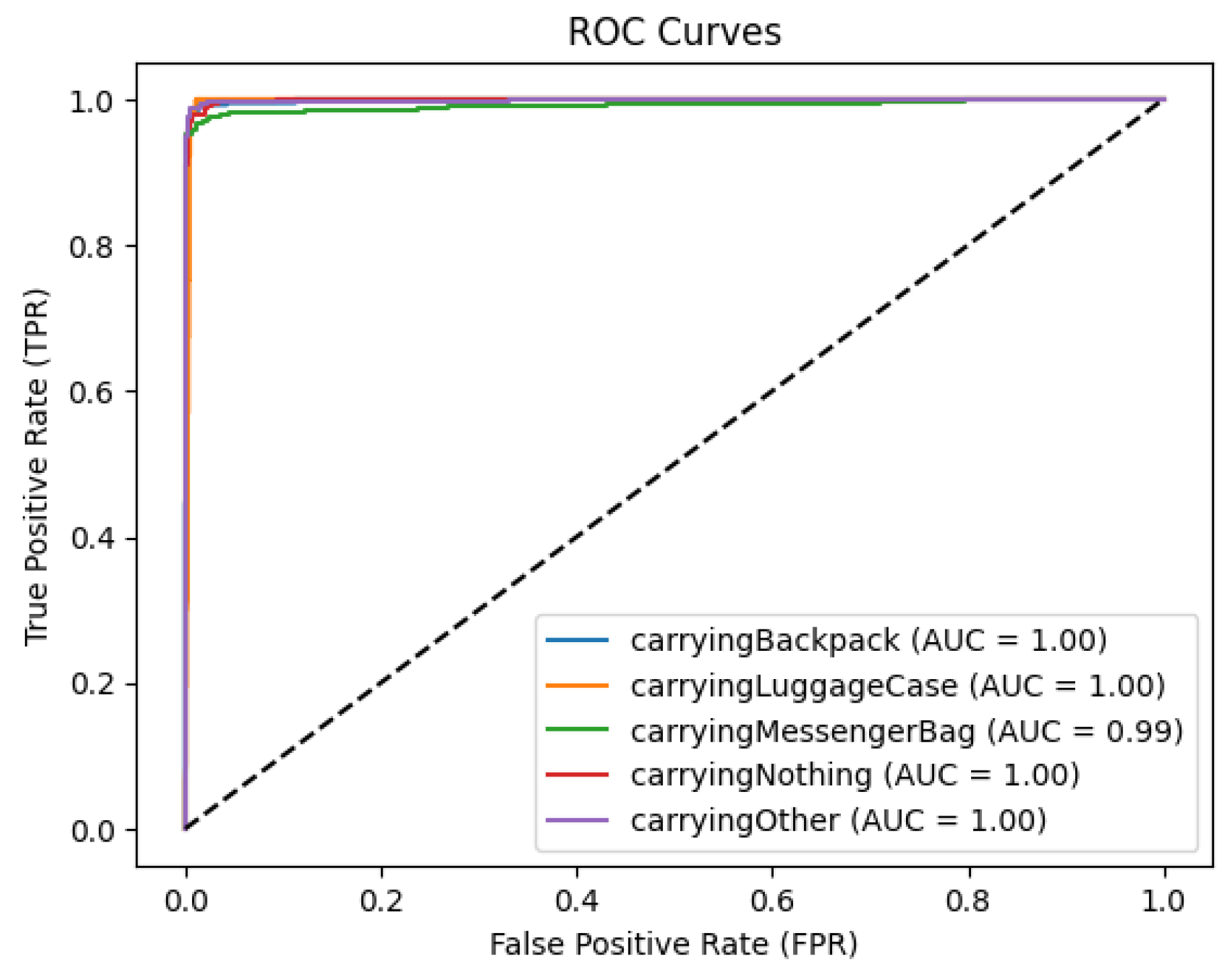 A Novel Method for Improving Baggage Classification Using a Hyper Model ...