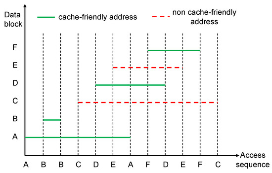 LSTM-CRP: Algorithm-Hardware Co-Design and Implementation of Cache Replacement Policy Using Long ...
