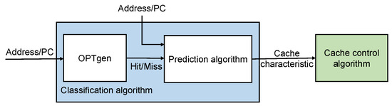 LSTM-CRP: Algorithm-Hardware Co-Design and Implementation of Cache Replacement Policy Using Long ...