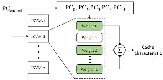 LSTM-CRP: Algorithm-Hardware Co-Design and Implementation of Cache Replacement Policy Using Long ...