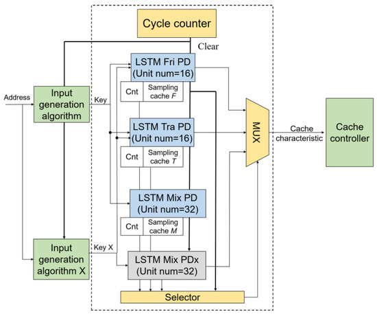 LSTM-CRP: Algorithm-Hardware Co-Design and Implementation of Cache Replacement Policy Using Long ...