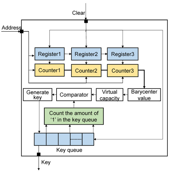 LSTM-CRP: Algorithm-Hardware Co-Design and Implementation of Cache Replacement Policy Using Long ...