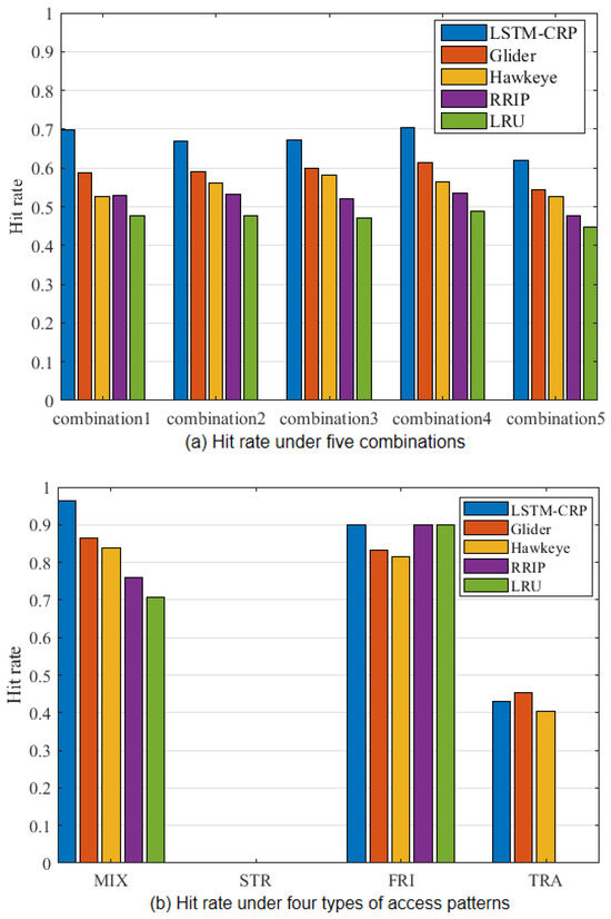 LSTM-CRP: Algorithm-Hardware Co-Design and Implementation of Cache Replacement Policy Using Long ...