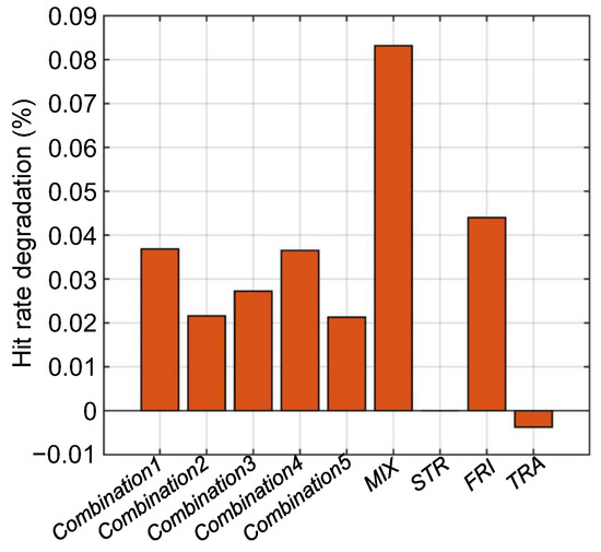 LSTM-CRP: Algorithm-Hardware Co-Design and Implementation of Cache Replacement Policy Using Long ...