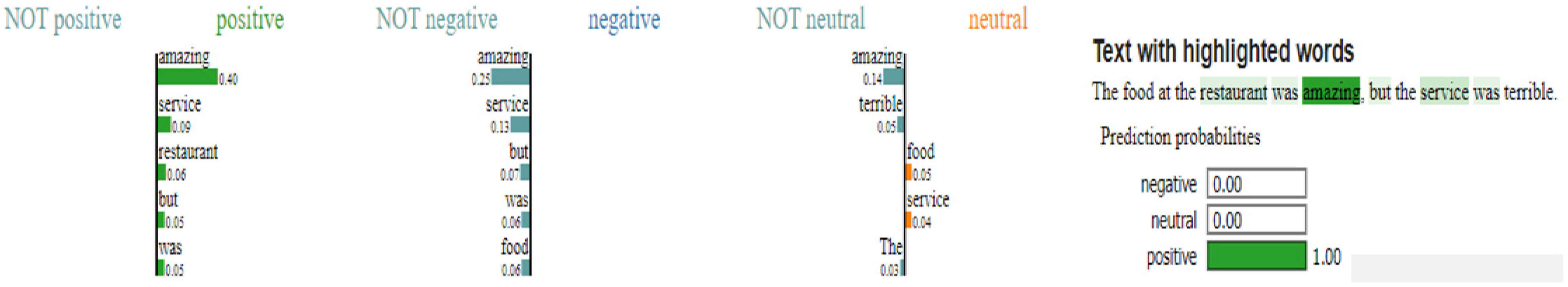 Explainable Aspect-Based Sentiment Analysis Using Transformer Models