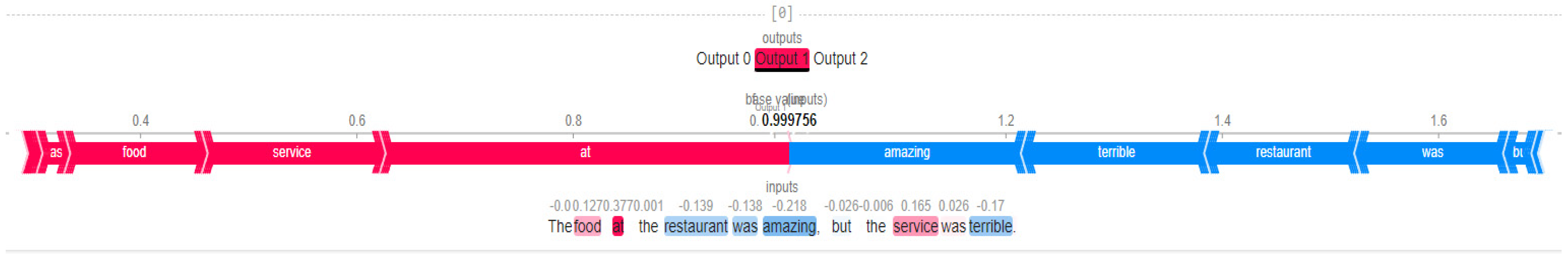 Explainable Aspect-Based Sentiment Analysis Using Transformer Models