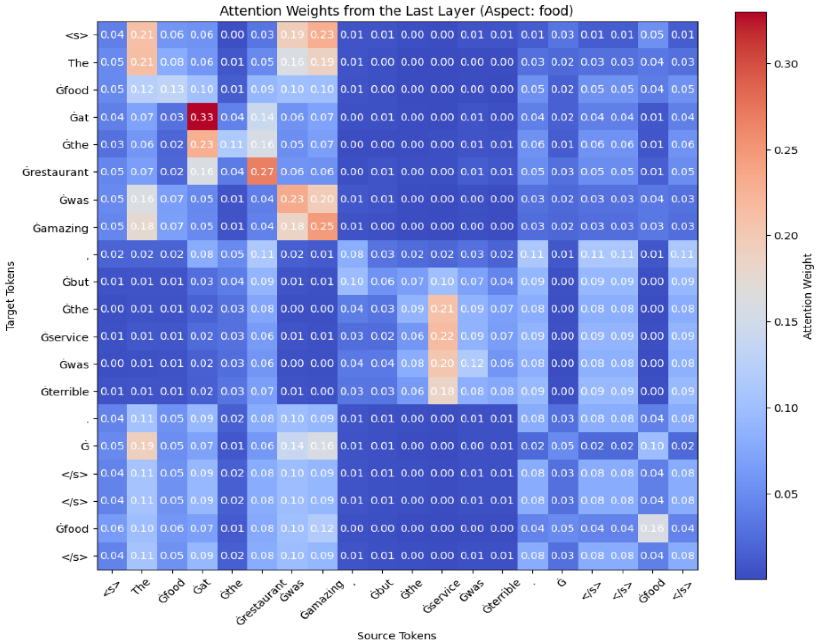Explainable Aspect-Based Sentiment Analysis Using Transformer Models