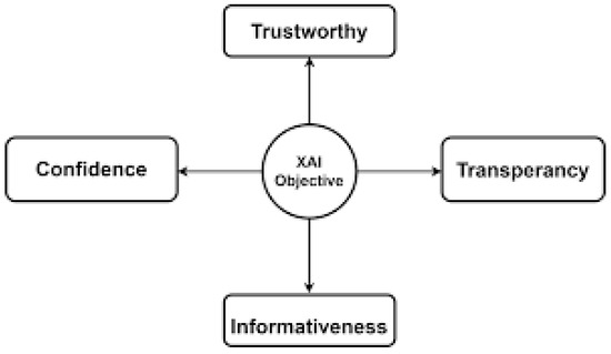 Exploring the Landscape of Explainable Artificial Intelligence (XAI): A ...