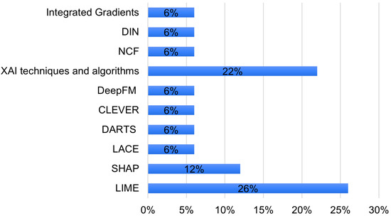 Exploring the Landscape of Explainable Artificial Intelligence (XAI): A ...