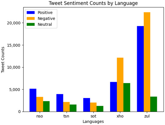 Explainable Pre-Trained Language Models for Sentiment Analysis in Low-Resourced Languages