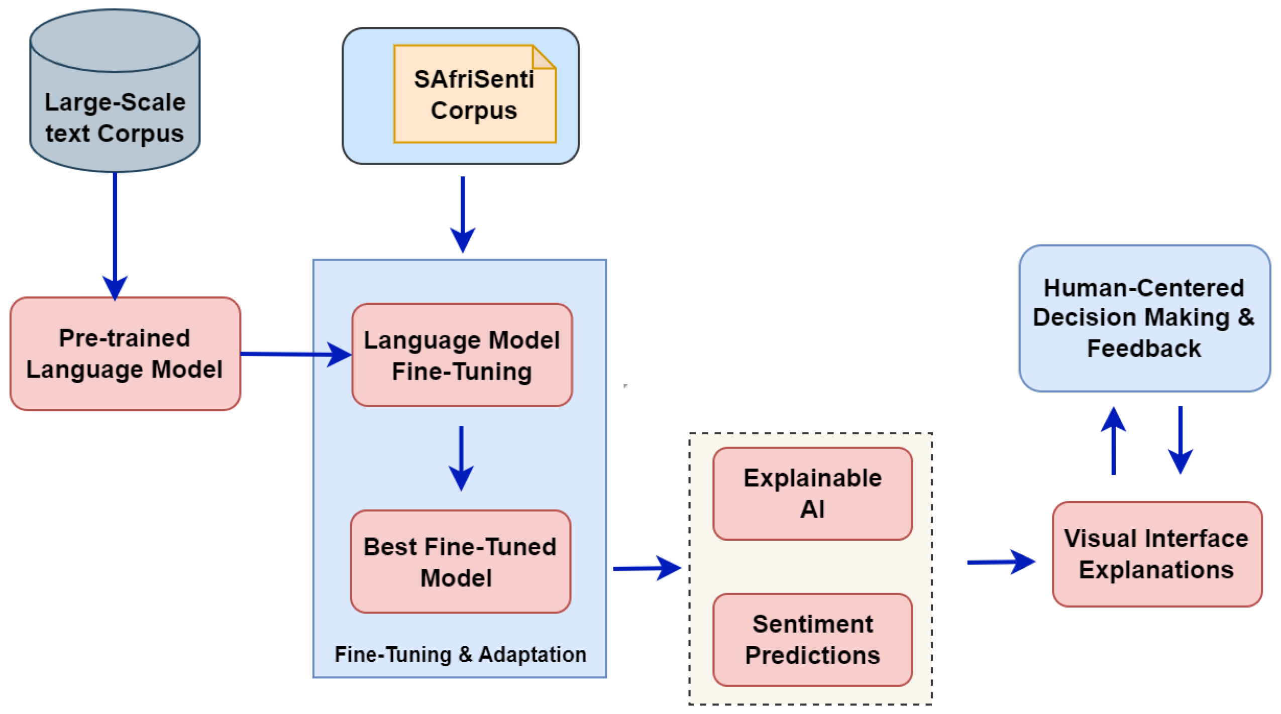 Explainable Pre-Trained Language Models for Sentiment Analysis in Low-Resourced Languages