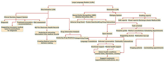 A Review of Large Language Models in Healthcare: Taxonomy, Threats ...