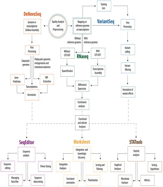 Practical Design and Implementation of Virtual Chatbot Assistants for ...