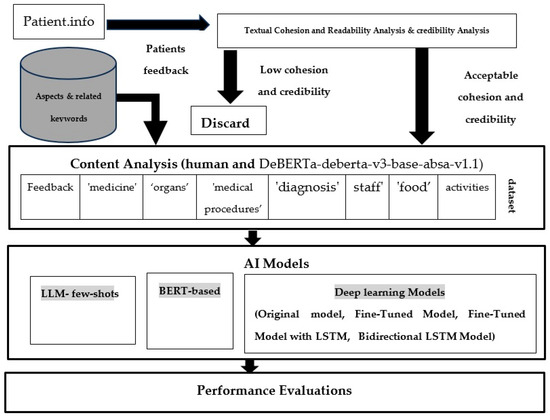 Aspect-Based Sentiment Analysis of Patient Feedback Using Large ...