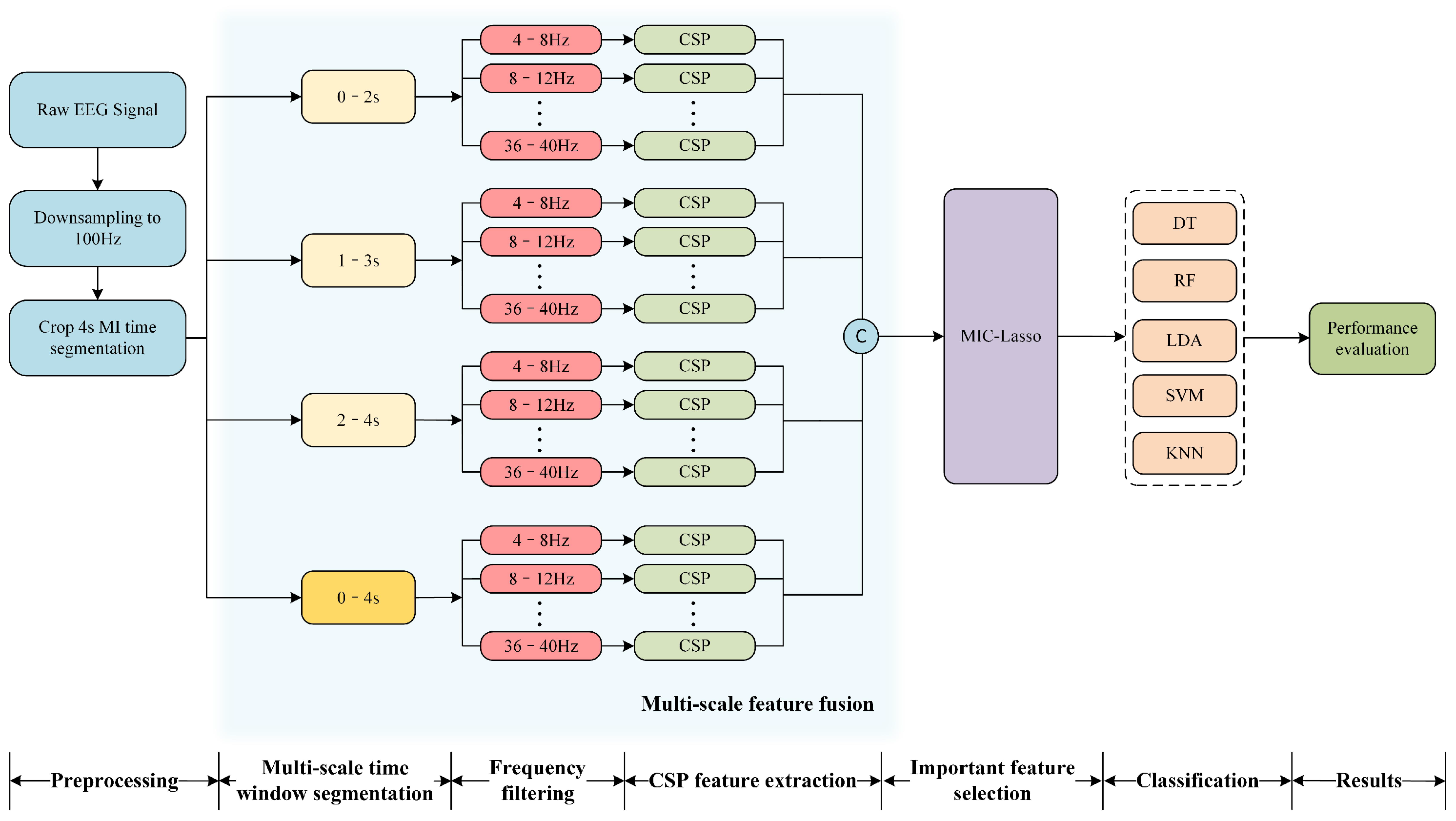 Electroencephalography-Based Motor Imagery Classification Using Multi-Scale Feature Fusion and ...