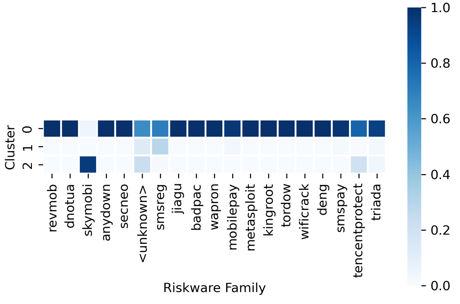 Behavioral Analysis of Android Riskware Families Using Clustering and Explainable Machine Learning