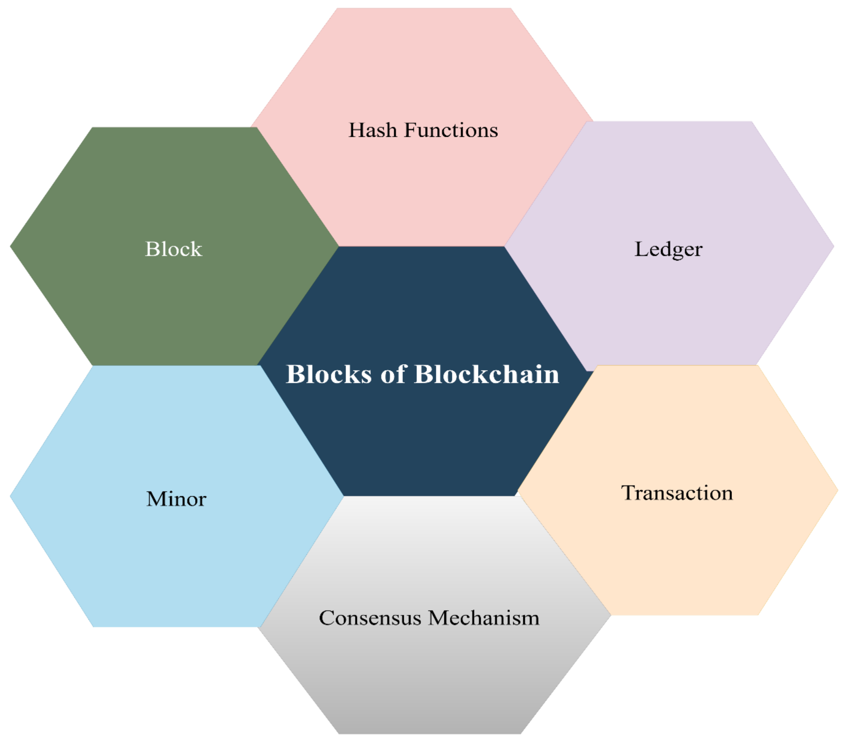 Exploring IoT and Blockchain: A Comprehensive Survey on Security ...