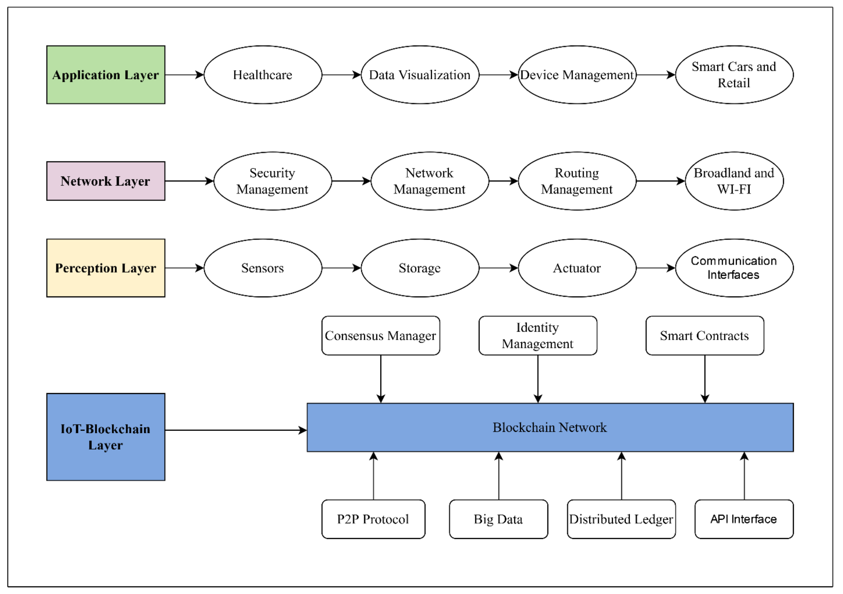 Exploring IoT and Blockchain: A Comprehensive Survey on Security, Integration Strategies ...