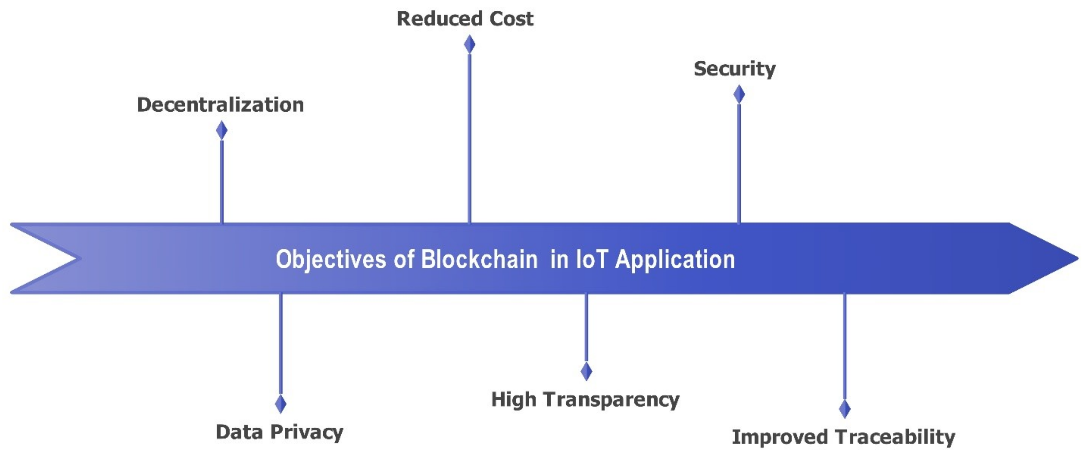 Exploring IoT and Blockchain: A Comprehensive Survey on Security, Integration Strategies ...
