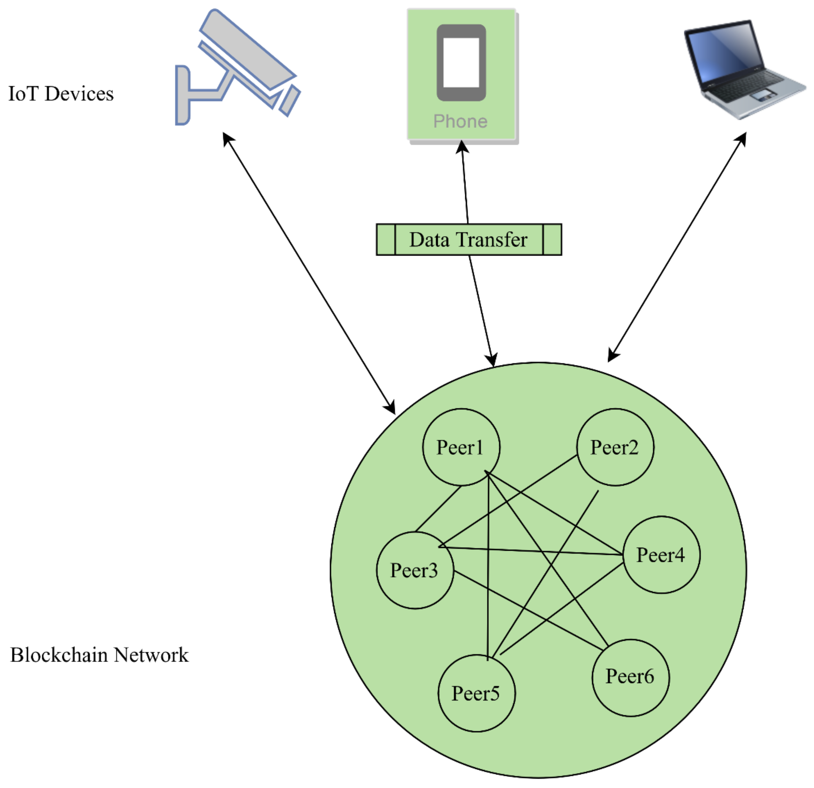 Exploring IoT and Blockchain: A Comprehensive Survey on Security ...