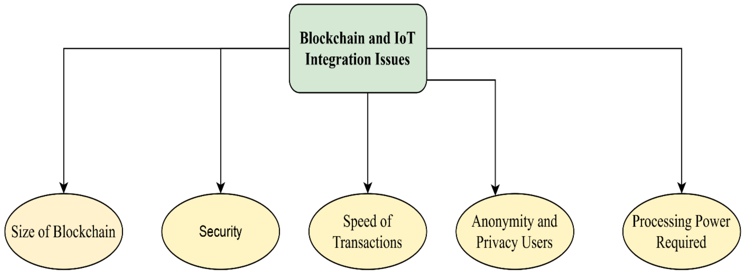 Exploring IoT and Blockchain: A Comprehensive Survey on Security, Integration Strategies ...