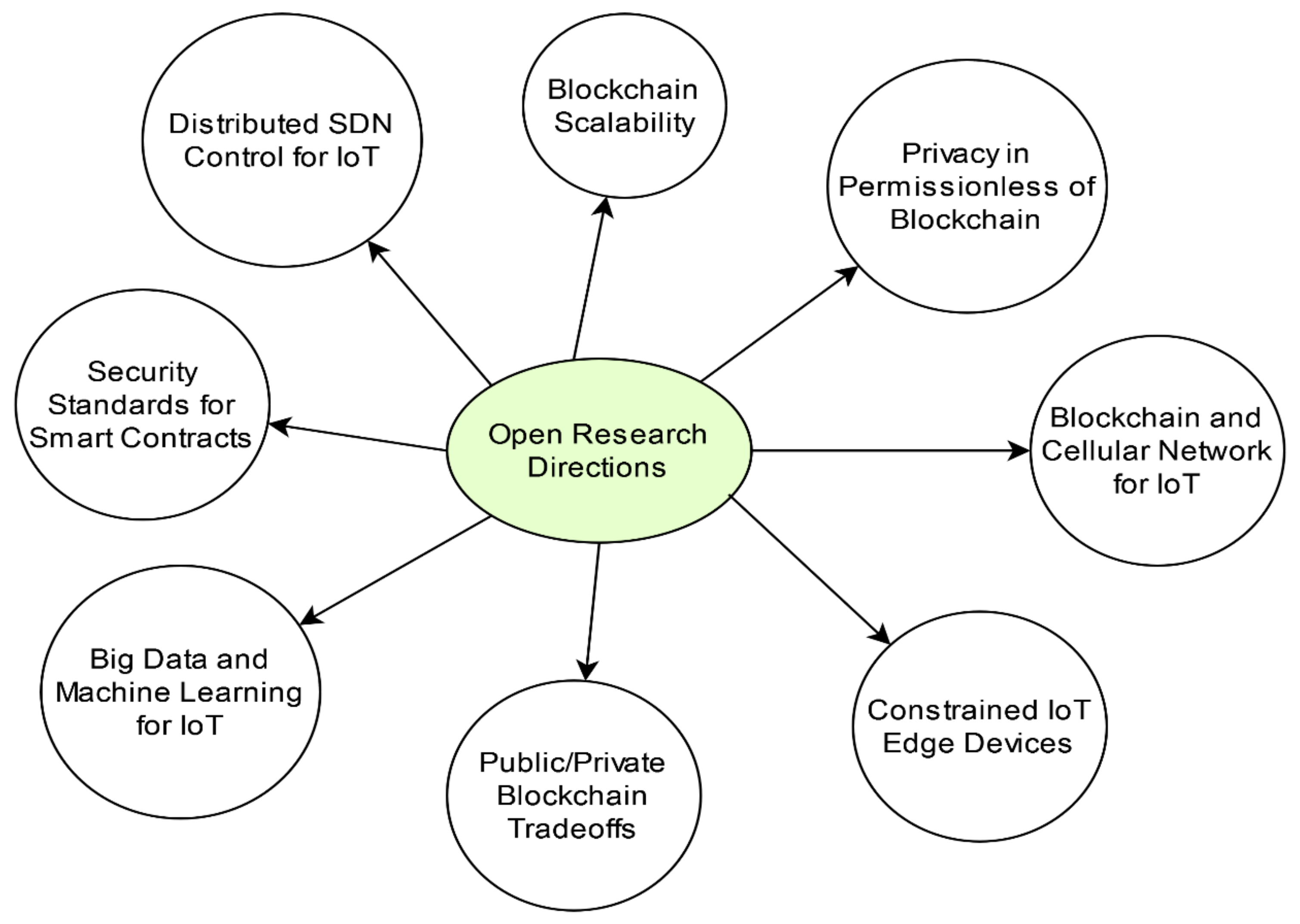 Exploring IoT and Blockchain: A Comprehensive Survey on Security ...