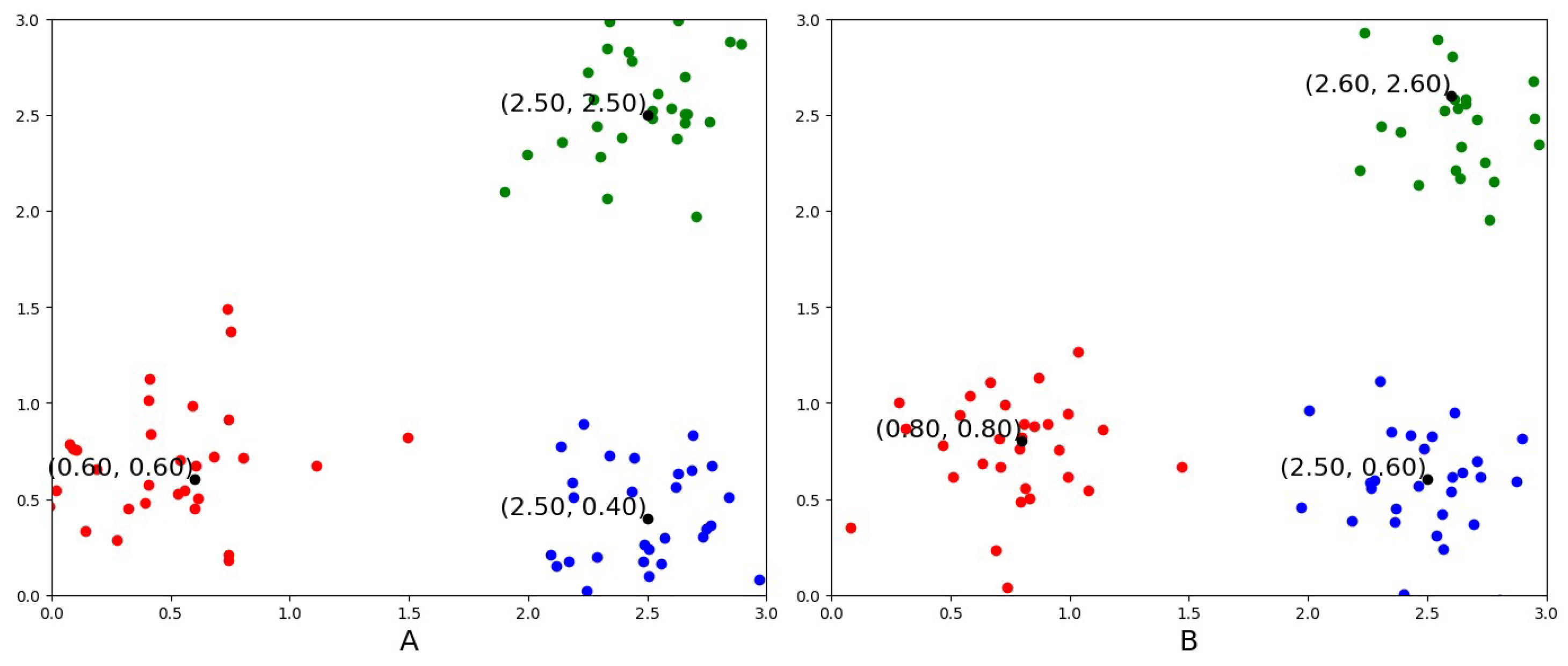 Efc Evolving Fuzzy Classifier With Incremental Clustering Algorithm Based On Samples Mean Value
