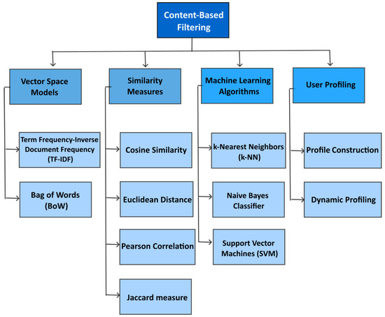 Comparative Study of Filtering Methods for Scientific Research Article ...