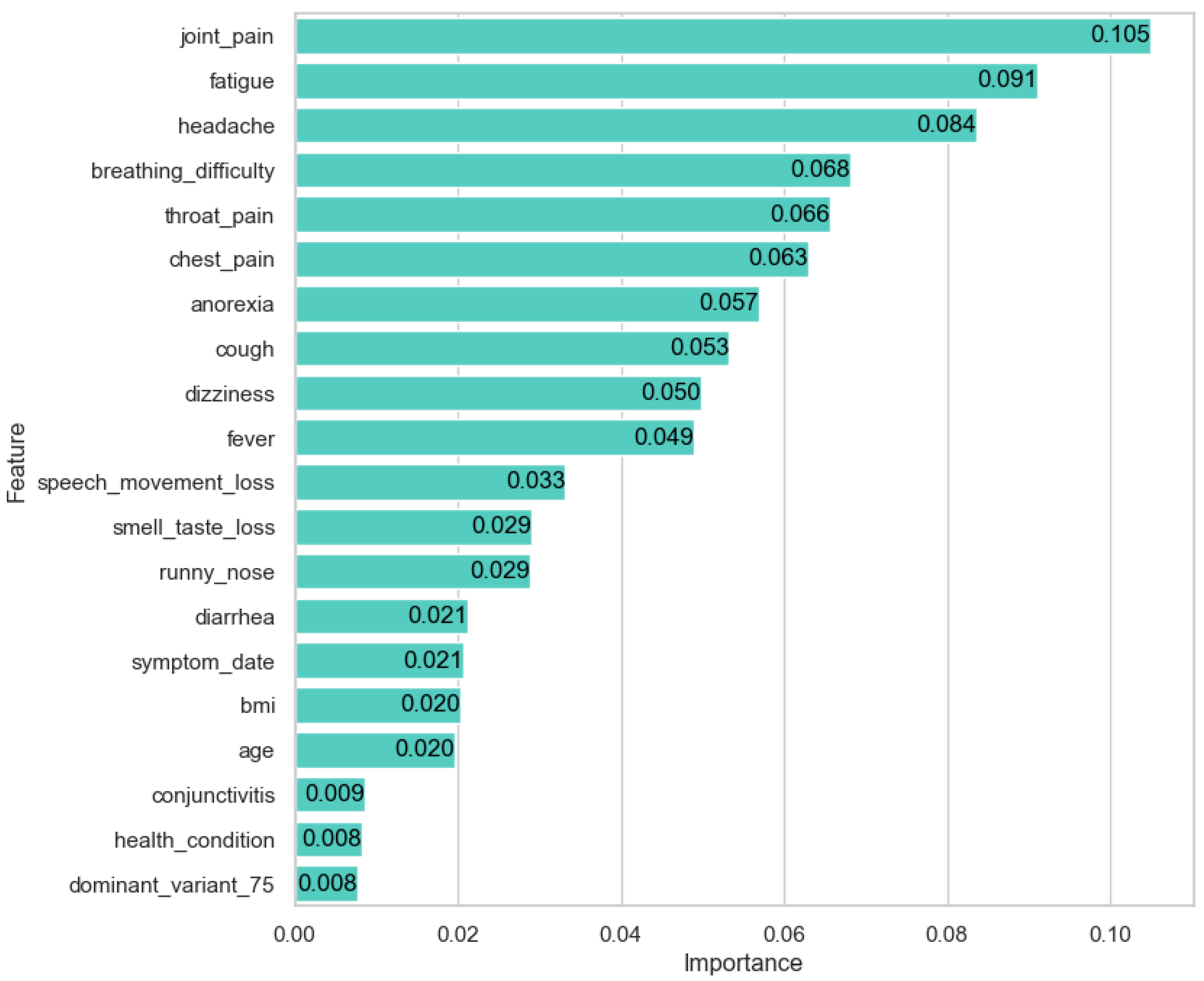 Integrating Statistical Methods and Machine Learning Techniques to Analyze and Classify COVID-19 ...