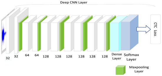 Mandarin Recognition Based on Self-Attention Mechanism with Deep Convolutional Neural Network ...