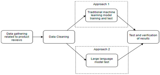 Sentiment Analysis of Product Reviews Using Machine Learning and Pre ...