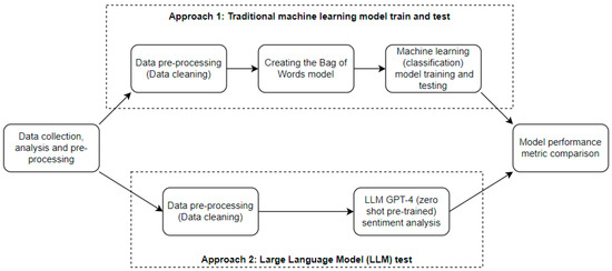 Sentiment Analysis of Product Reviews Using Machine Learning and Pre ...