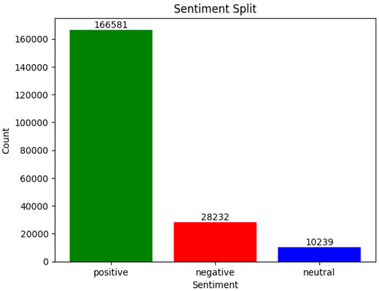 Sentiment Analysis of Product Reviews Using Machine Learning and Pre-Trained LLM