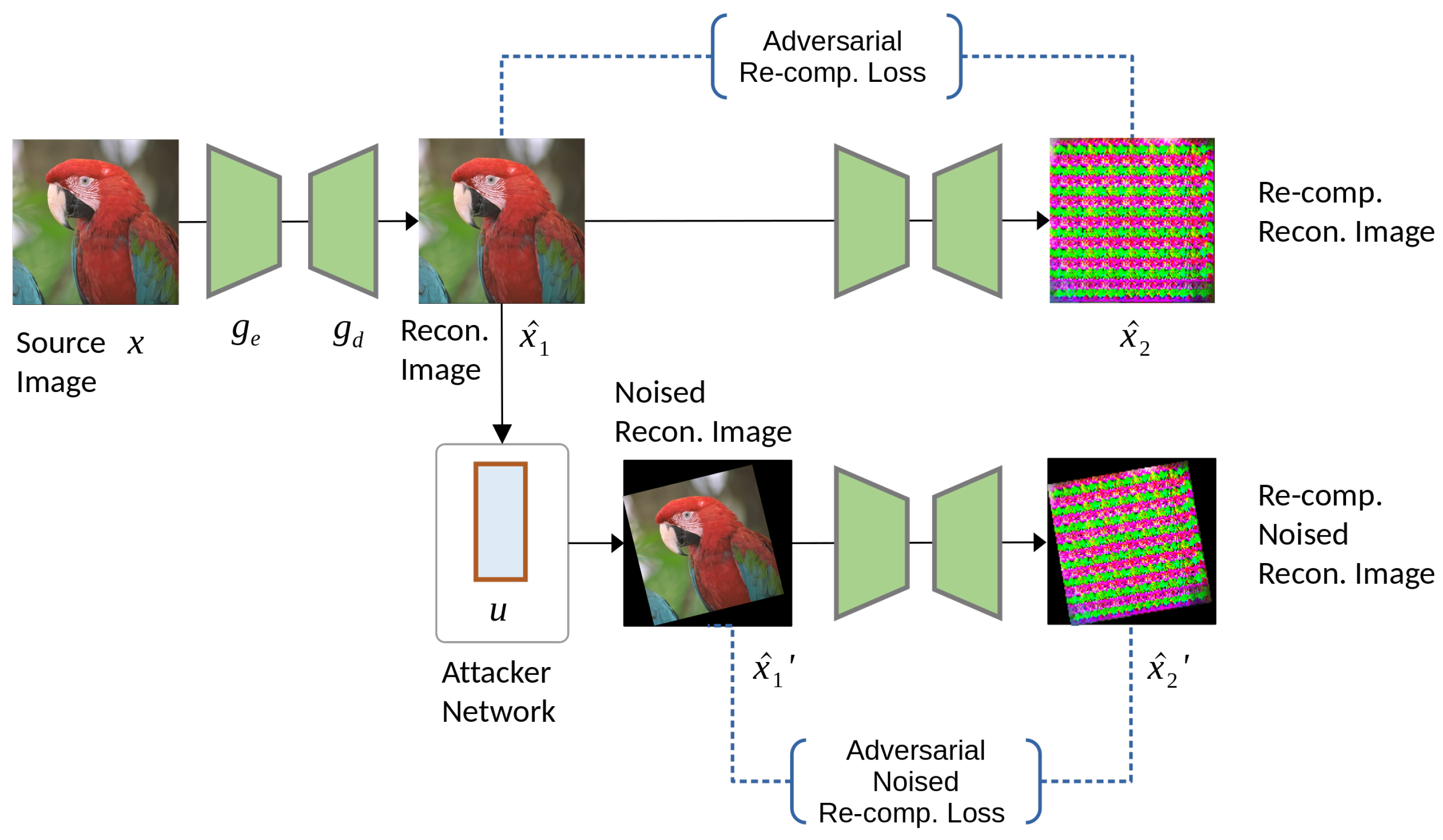 A Secure Learned Image Codec for Authenticity Verification via Self-Destructive Compression