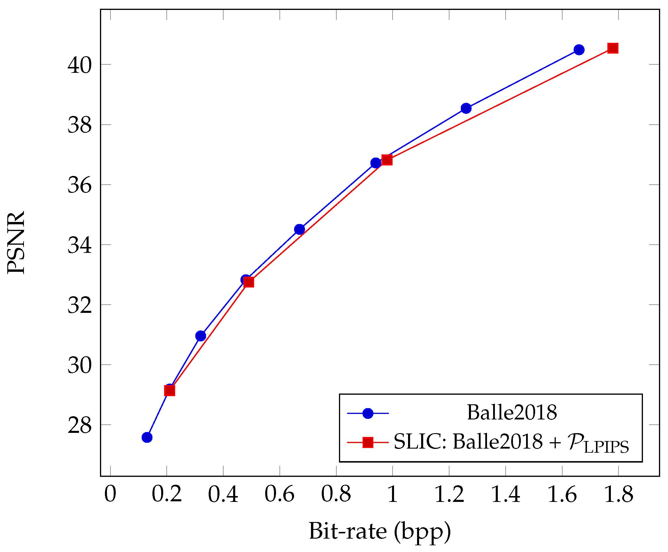 A Secure Learned Image Codec for Authenticity Verification via Self-Destructive Compression