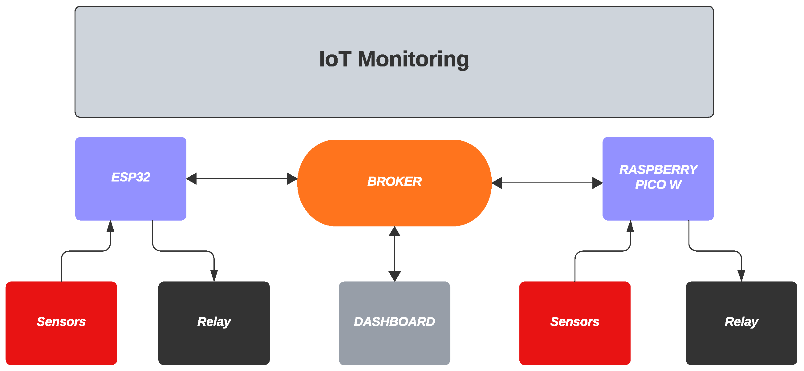 Low-Cost Embedded System Applications for Smart Cities