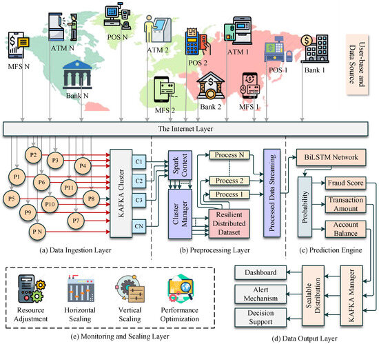 BankNet: Real-Time Big Data Analytics for Secure Internet Banking