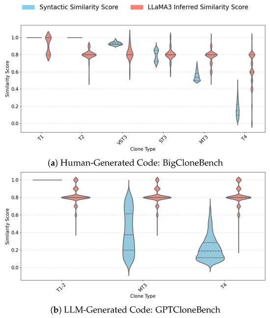 Exploring the Boundaries Between LLM Code Clone Detection and Code Similarity Assessment on ...