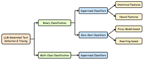 On Continually Tracing Origins of LLM-Generated Text and Its Application in Detecting Cheating ...