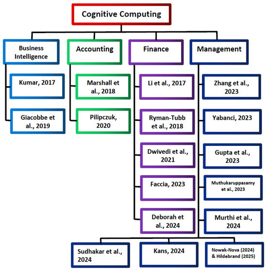 Cognitive Computing and Business Intelligence Applications in ...