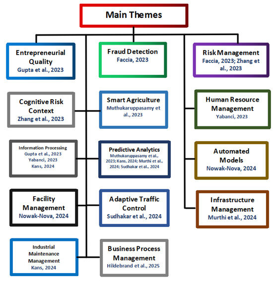 Cognitive Computing and Business Intelligence Applications in ...