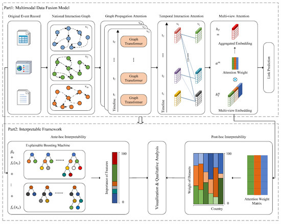 A Novel Multimodal Data Fusion Framework: Enhancing Prediction and Understanding of Inter-State ...