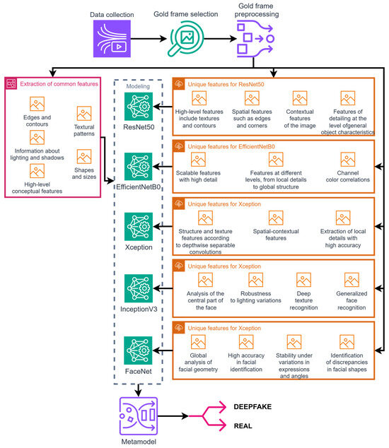 Neural Network Ensemble Method for Deepfake Classification Using Golden Frame Selection