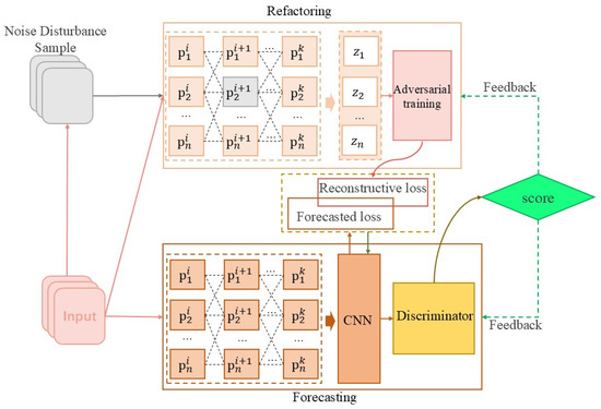 Robust Anomaly Detection of Multivariate Time Series Data via Adversarial Graph Attention BiGRU
