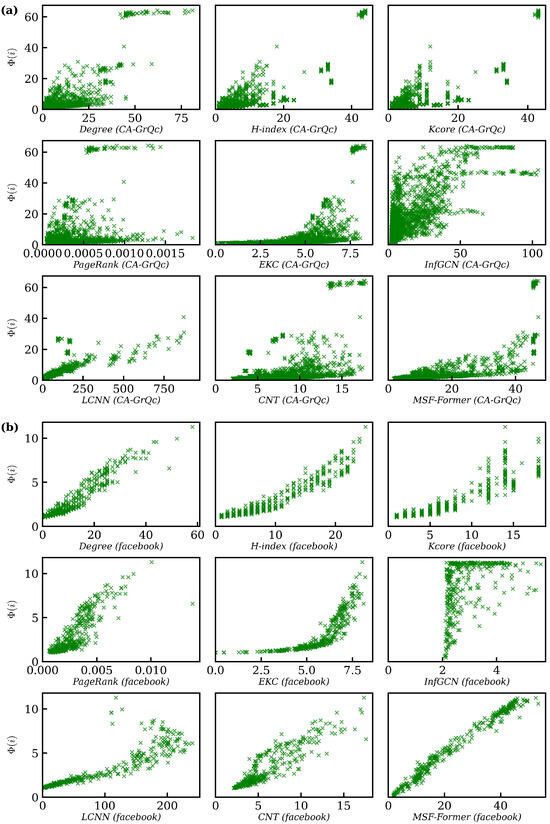 Identifying Influential Nodes in Complex Networks via Transformer with ...