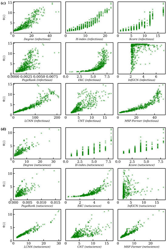 Identifying Influential Nodes in Complex Networks via Transformer with ...