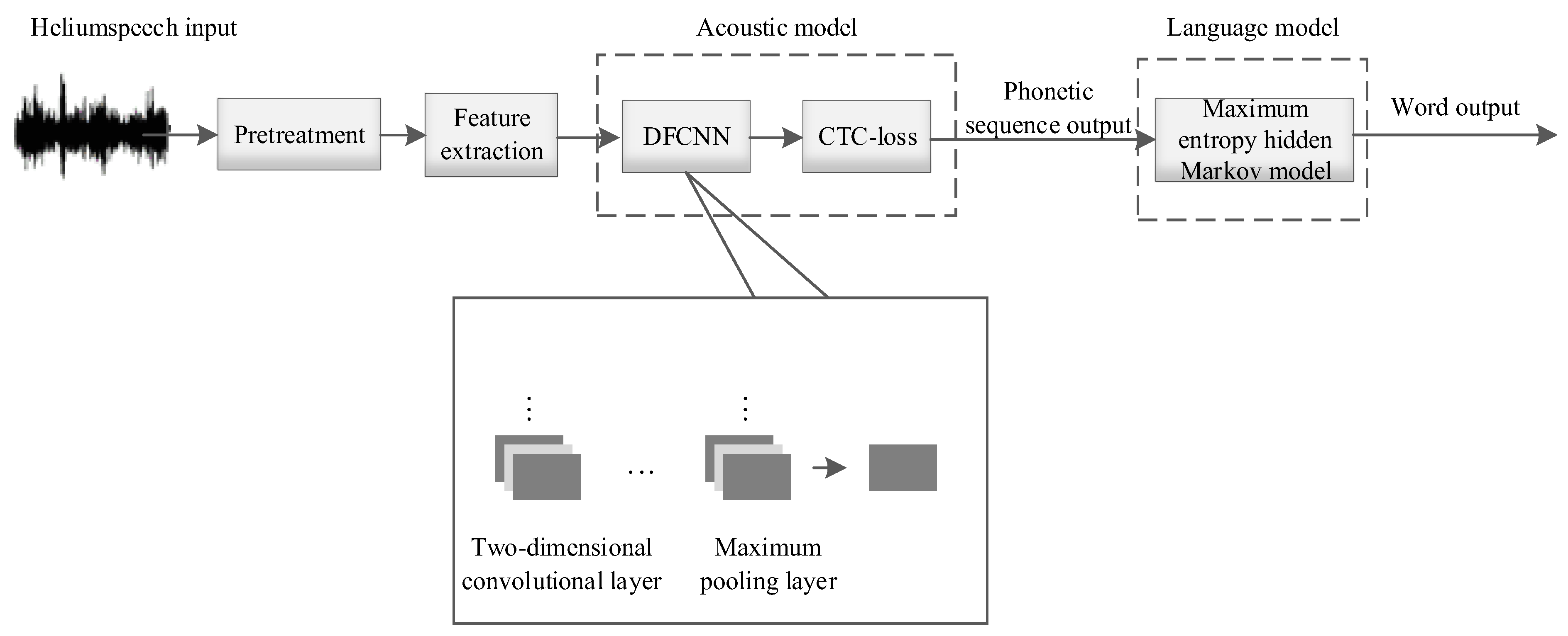Helium Speech Recognition Method Based on Spectrogram with Deep Learning