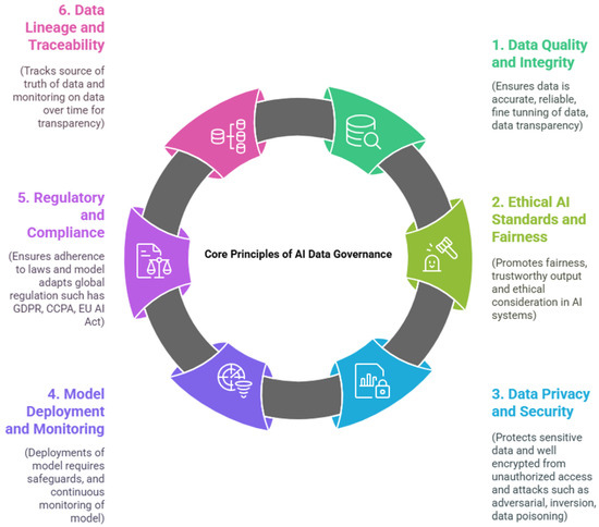 The Importance of AI Data Governance in Large Language Models