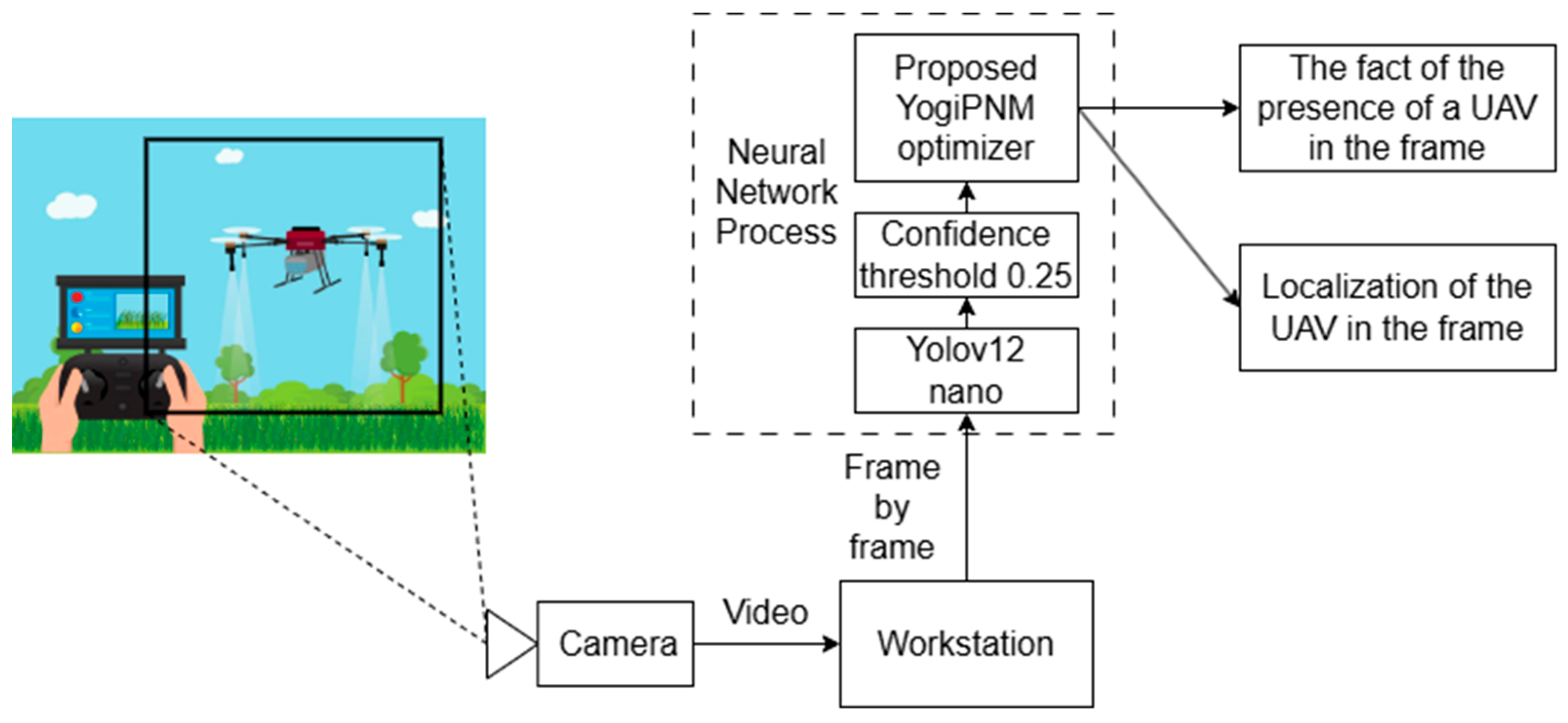 Enhancing Drone Detection Via Transformer Neural Network And Positive Negative Momentum Optimizers